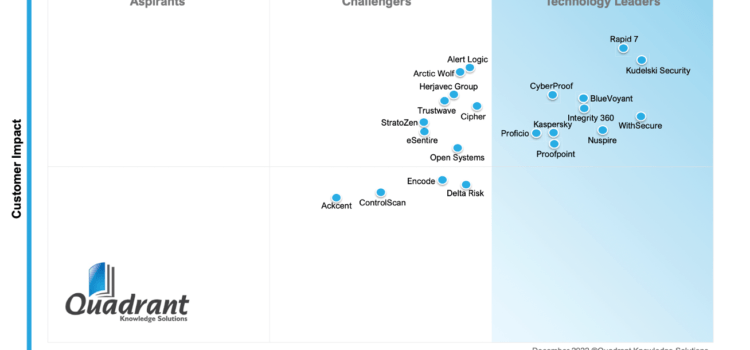 Dịch vụ bảo mật được quản lý của Kaspersky đạt vị trí cao tại SPARK Matrix Quadrant Knowledge ...